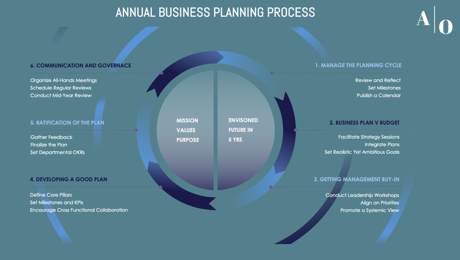 Master The 6 Steps To Annual Business Planning | Agile Operator